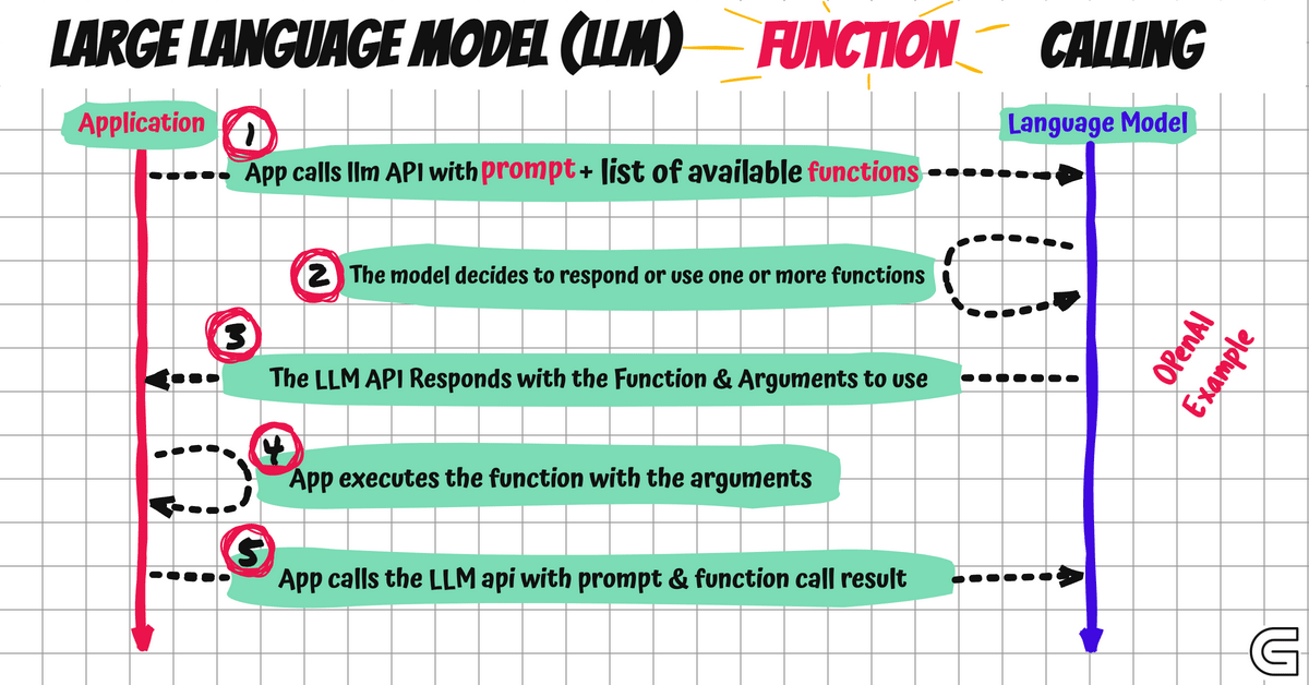 Demystifying Large Language Model Function Calling