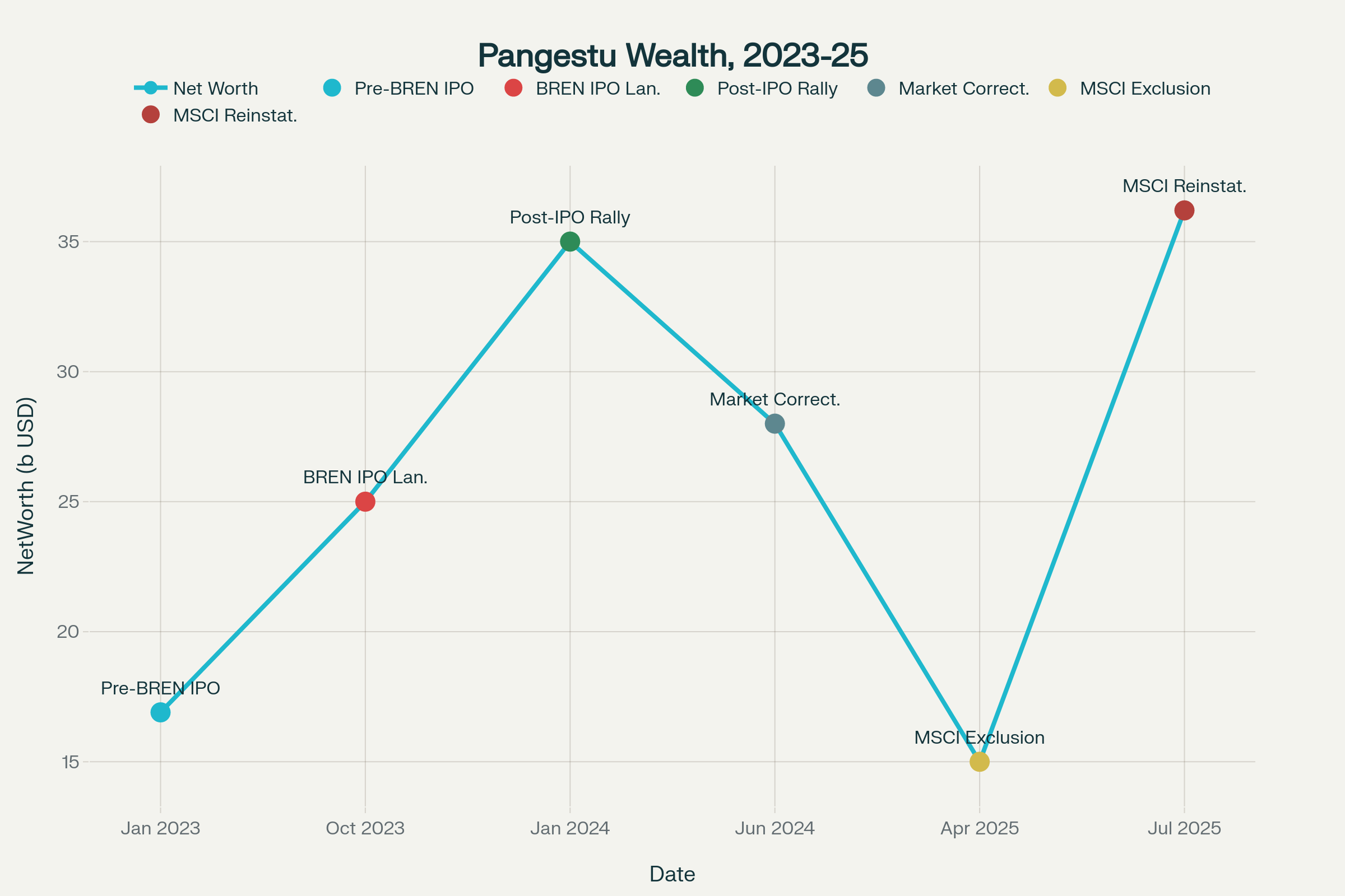 Prajogo Pangestu: The Indonesian Conglomerate Who Became One of the ...