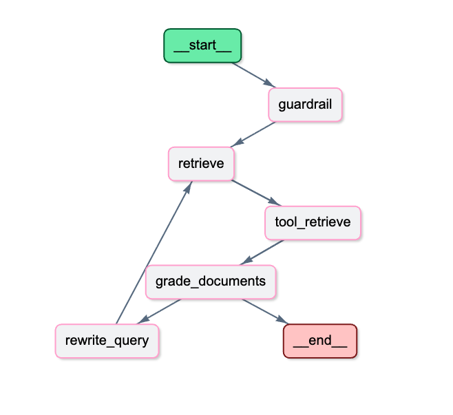 Agentic RAG with LangGraph & Telegram (with Video explanation)
