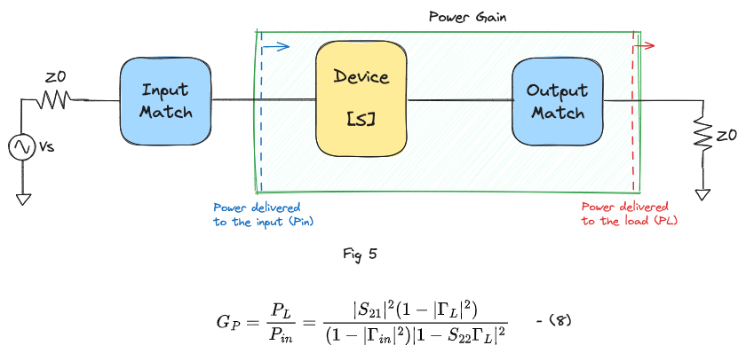 Understanding Two Port Amplifier Power Gains
