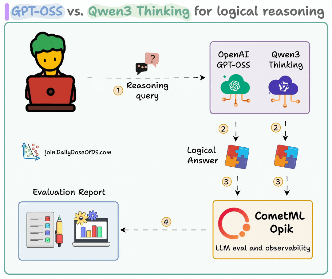 Compare OpenAI gpt-oss and Qwen 3 on Maths & Reasoning