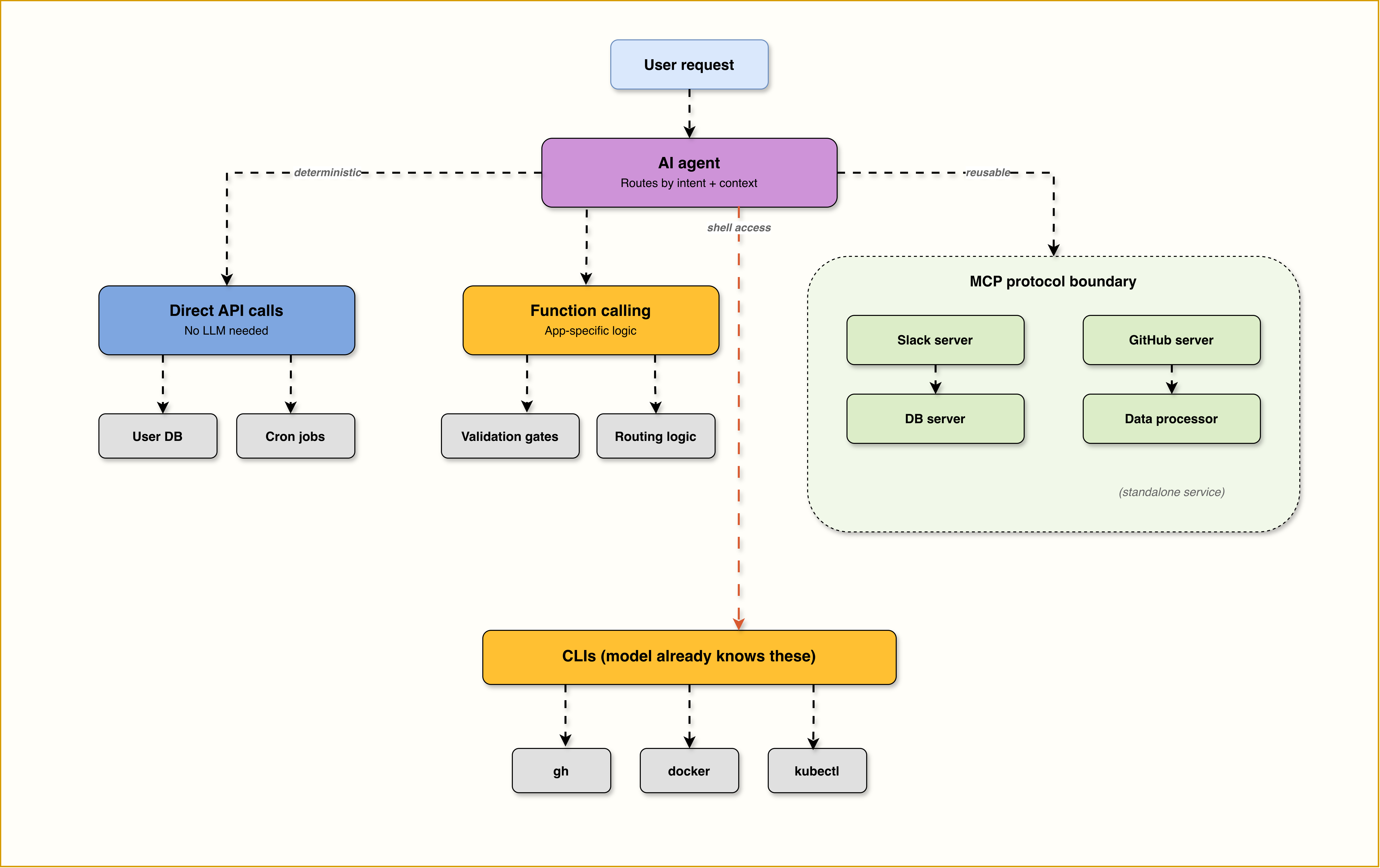 When to use - MCP vs API vs Function/Tool call in your AI Agent