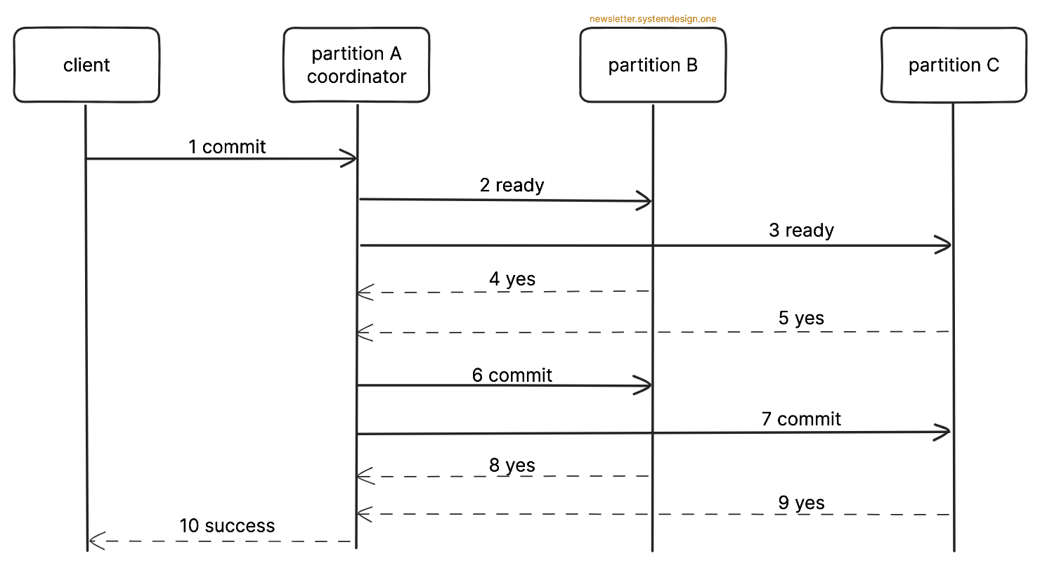 Cloud Spanner Database - by Neo Kim