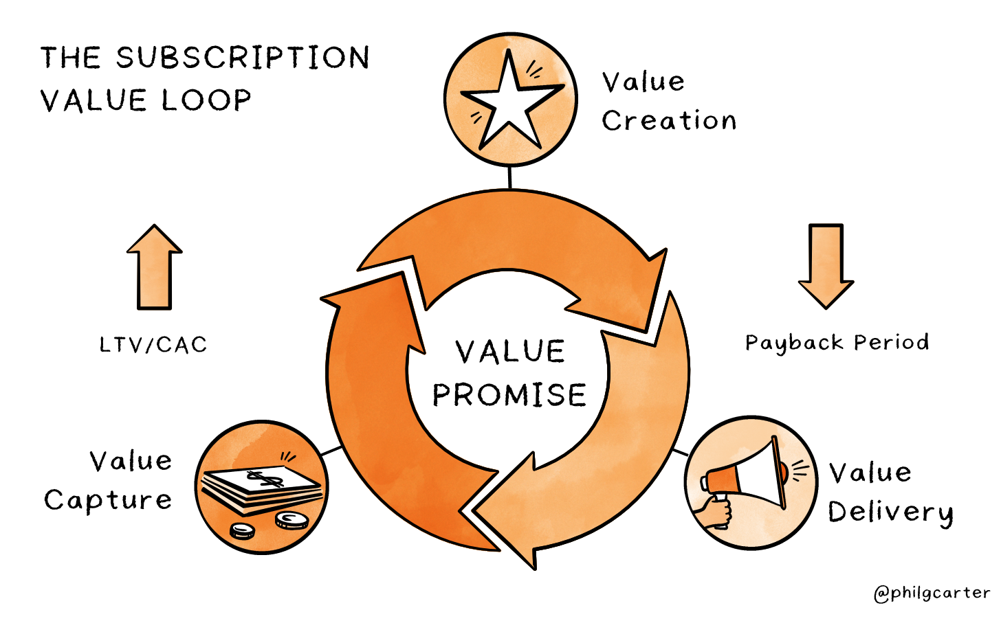 The Subscription Value Loop: A framework for growing consumer subscription businesses
