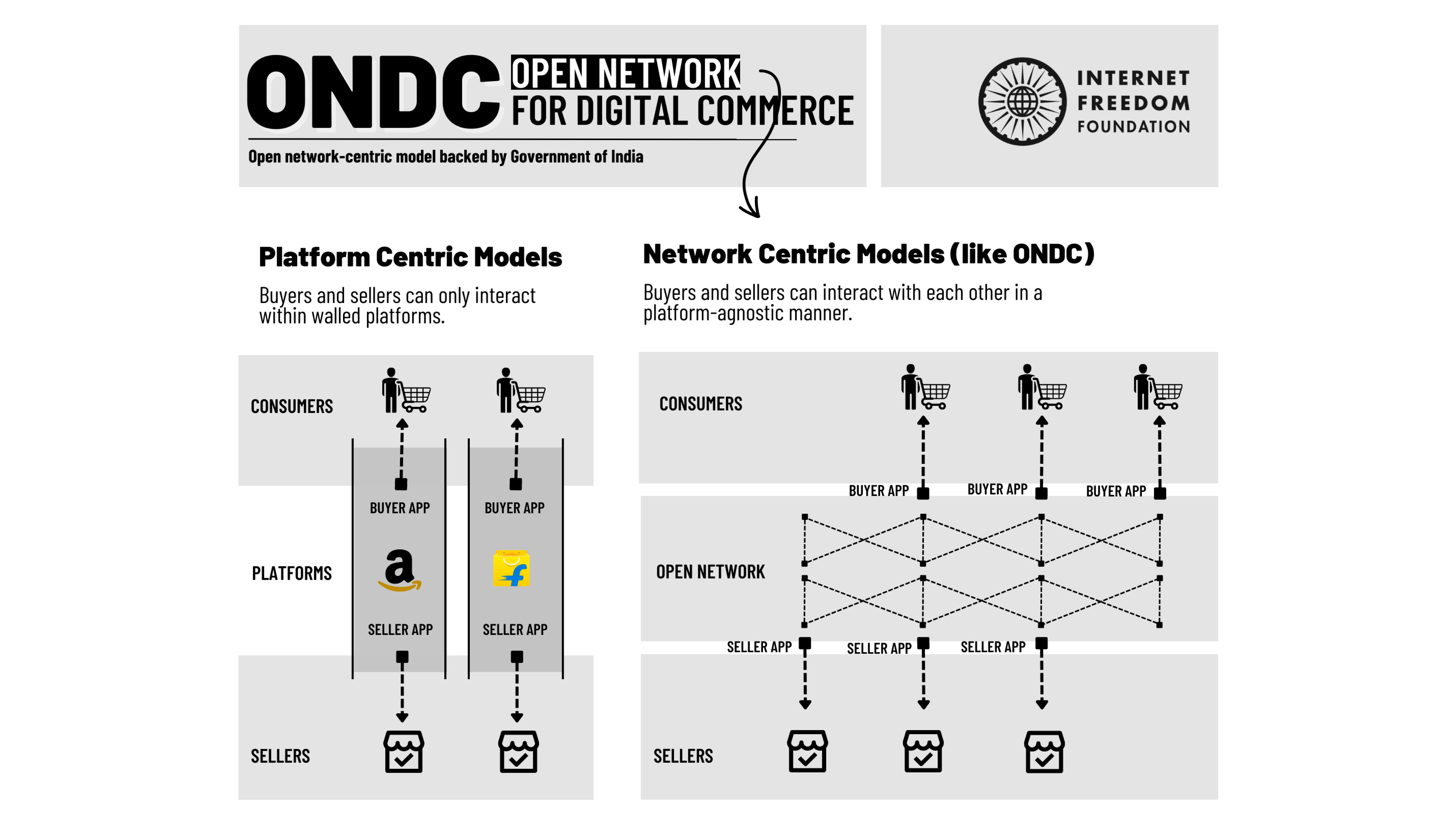 The ONDC conundrum: Where protocols win... and where they don't...