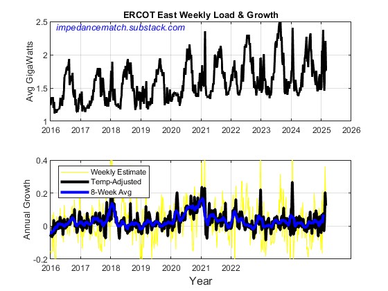 ERCOT Load Growth - by Kevin Green - Impedance Match