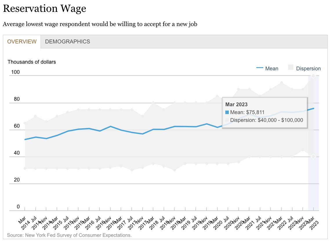 Note by Sam Ro, CFA on Substack: "Interesting from the NY Fed: “The ...