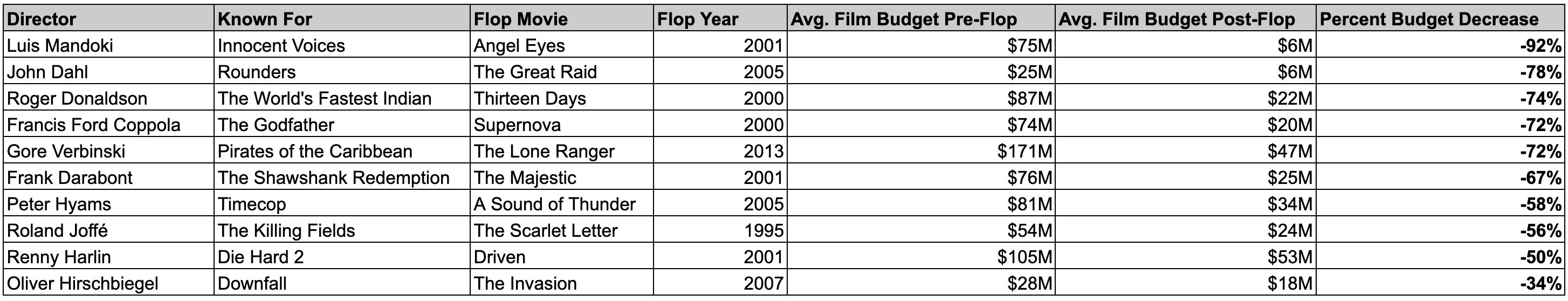 Do Hollywood Flops Kill Movie Careers? A Statistical Analysis.