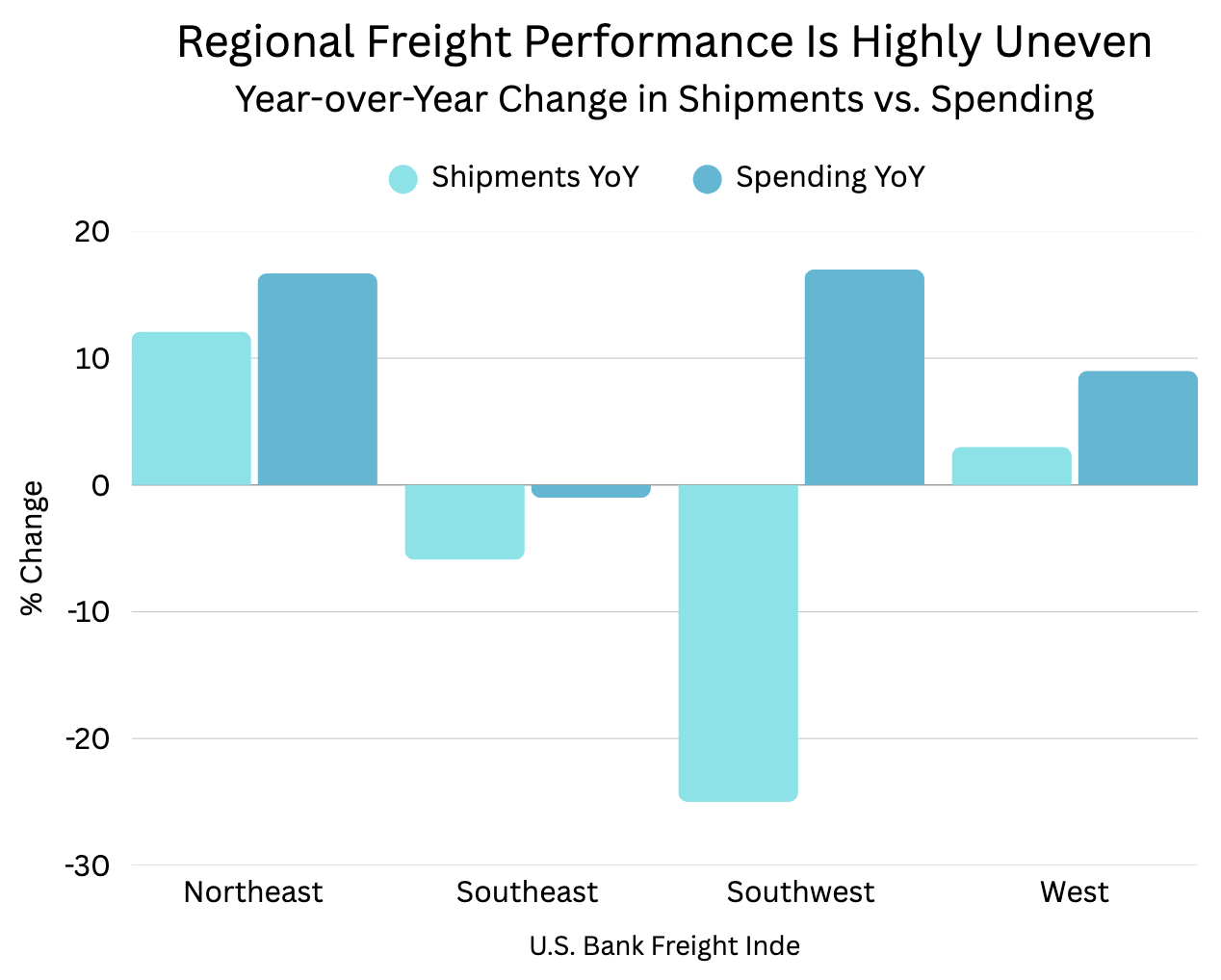 U.S. Bank Freight Payment Index: Late‑Cycle Freight Contraction, Early ...