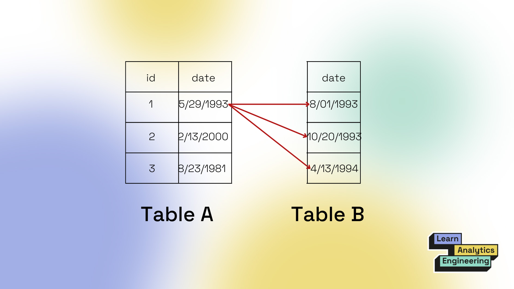 SQL JOINs with Comparison Operators (>, =,