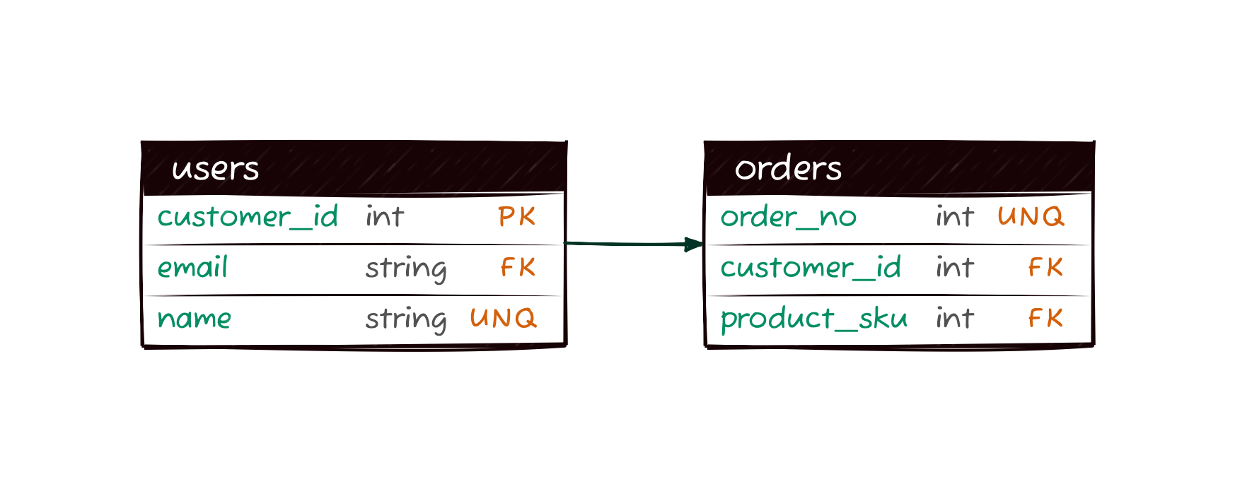Mastering Database Keys: primary, foreign, partitioning, clustering ...