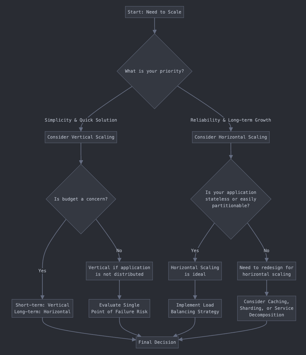 Vertical vs. Horizontal Scaling: When to Choose Each