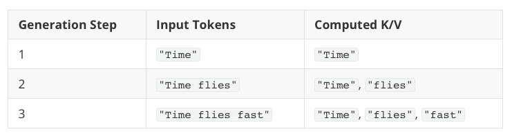 Understanding and Coding the KV Cache in LLMs from Scratch