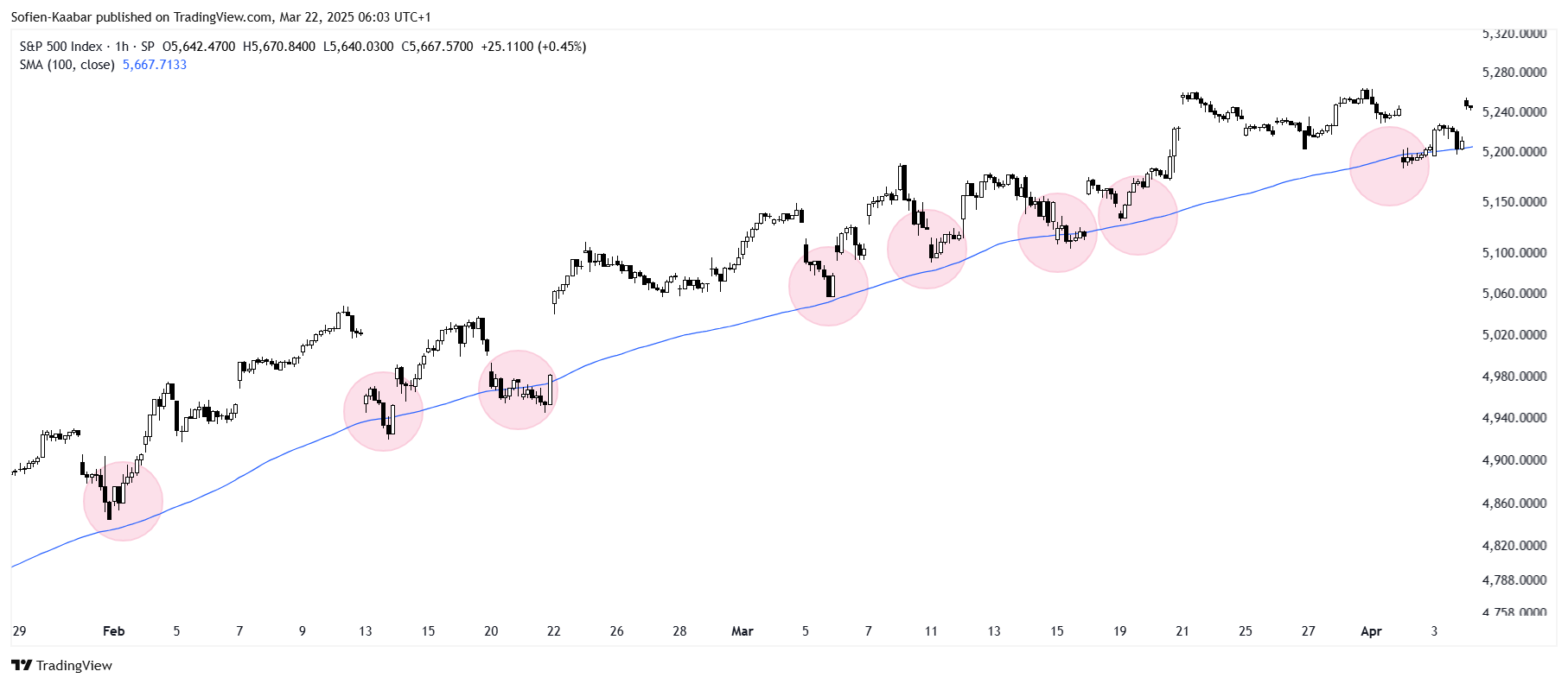 The Least Squares Moving Average - by Sofien Kaabar, CFA
