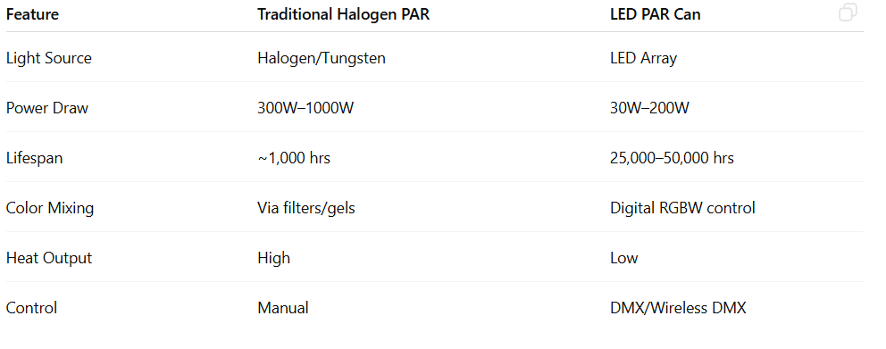 The Complete Guide to LED Par Can Lights: Types, Uses, and Features