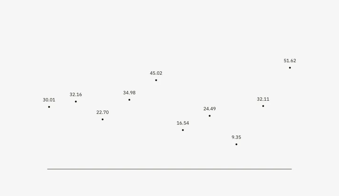 7 Python Data Visualization Errors: How Snake Charts Mislead Analysis