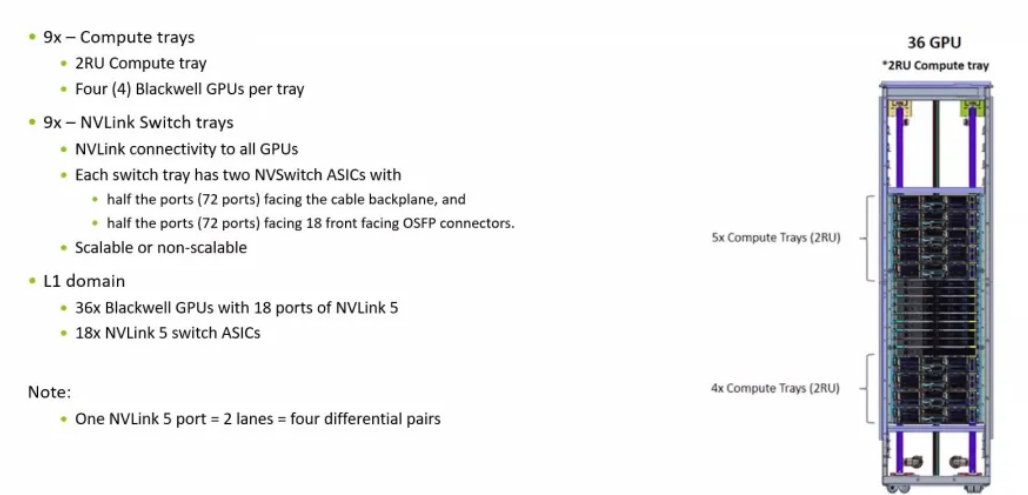 OFC 50 : Nvidia Copper Interconnection - SEMIVISION