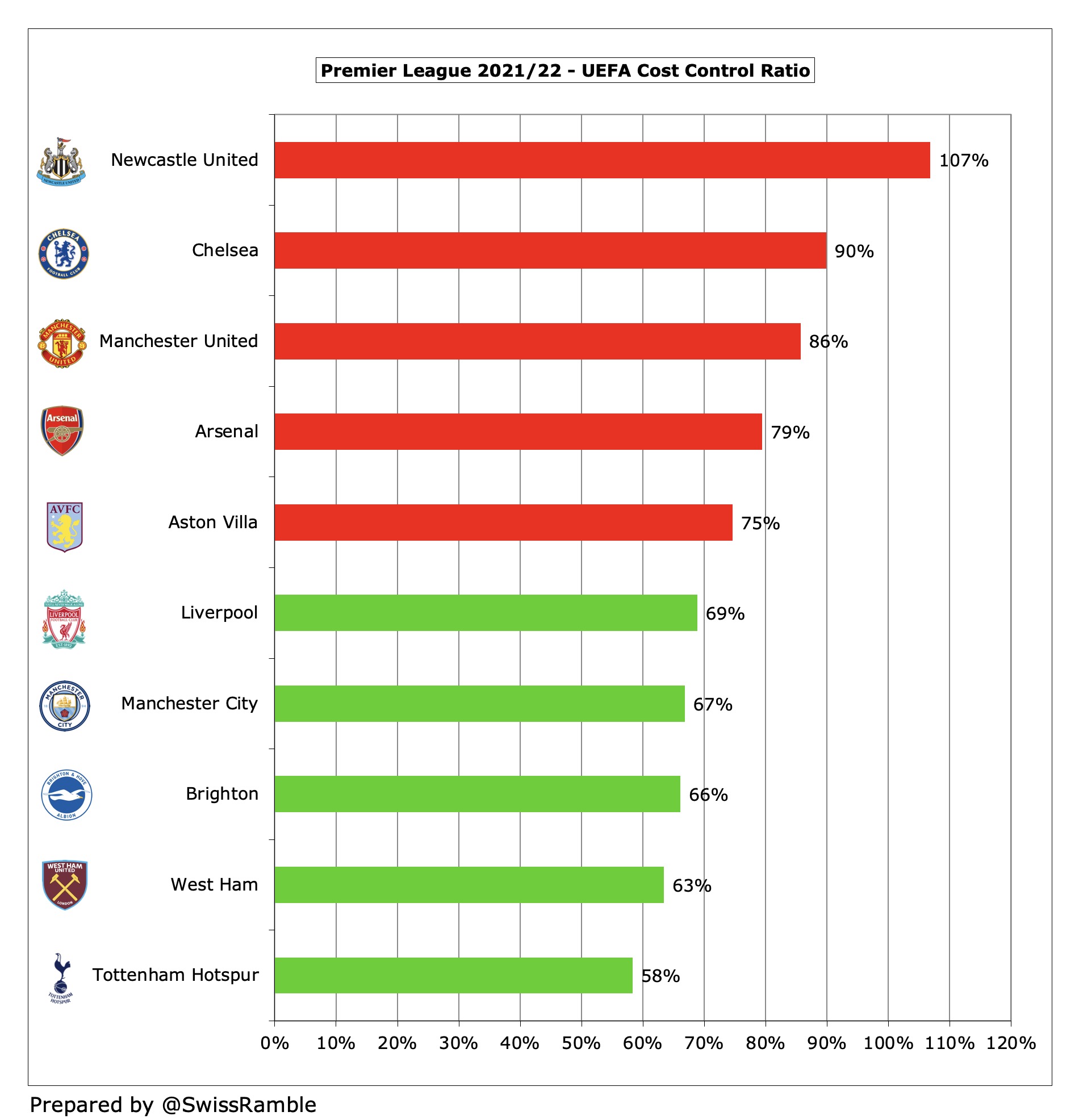 UEFA Squad Cost Control Ratio 2023 - The Swiss Ramble