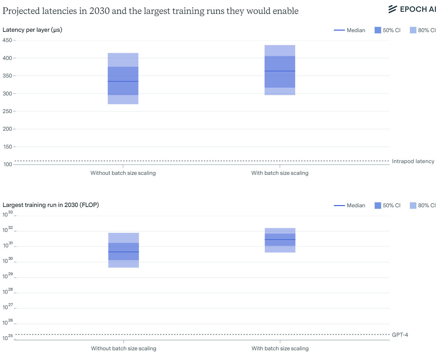 Series “AI Lab”: Epoch AI - Can AI Scaling Continue Through 2030? #5