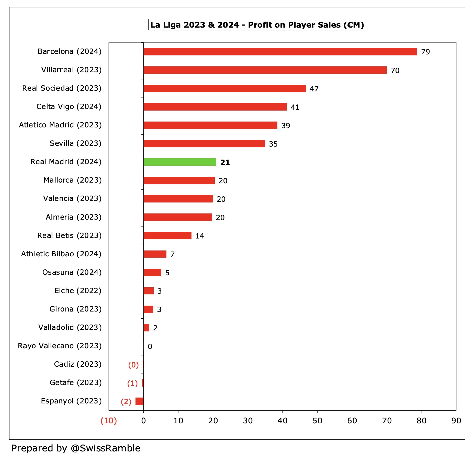 Real Madrid Finances 2023/24 - The Swiss Ramble