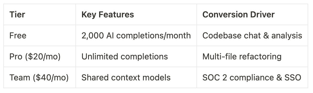The Underdog That Crushed GitHub Copilot: Cursor’s $100M ARR Secret