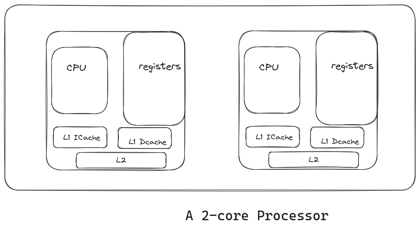 How Simultaneous Multithreading Works Under the Hood