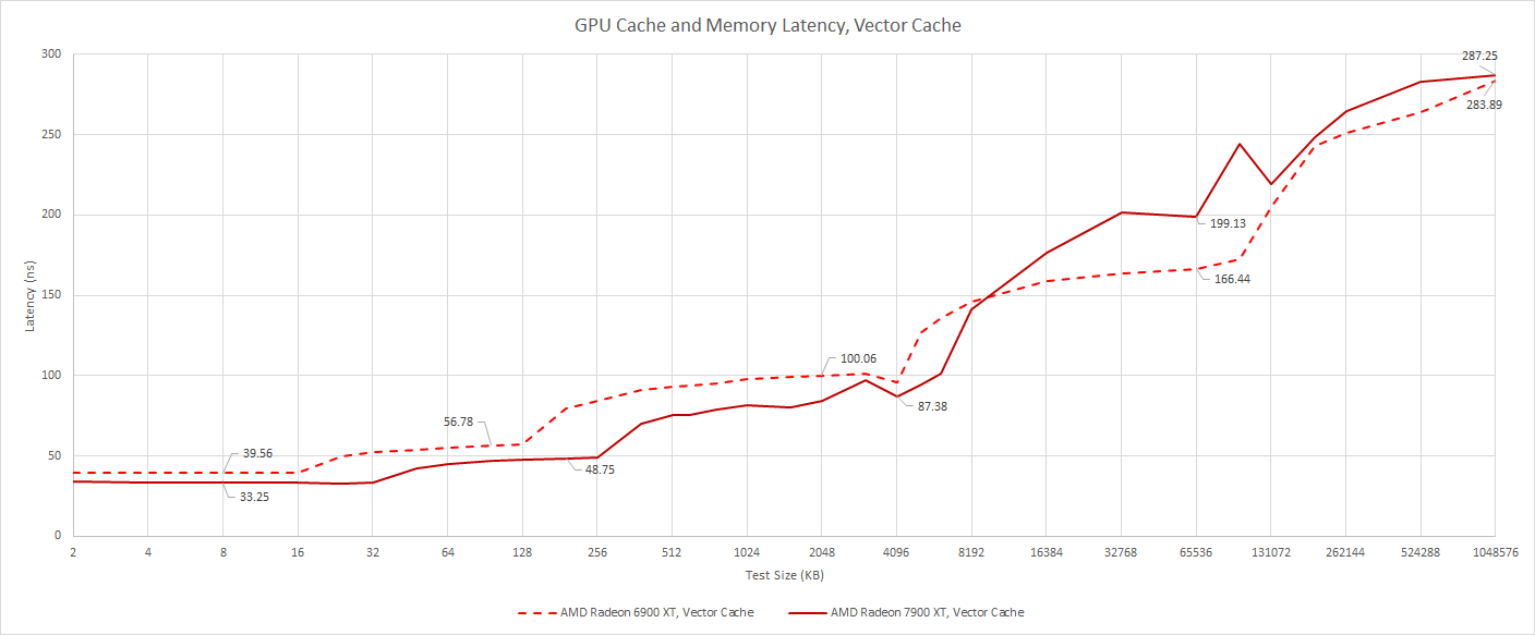 Microbenchmarking AMD’s RDNA 3 Graphics Architecture