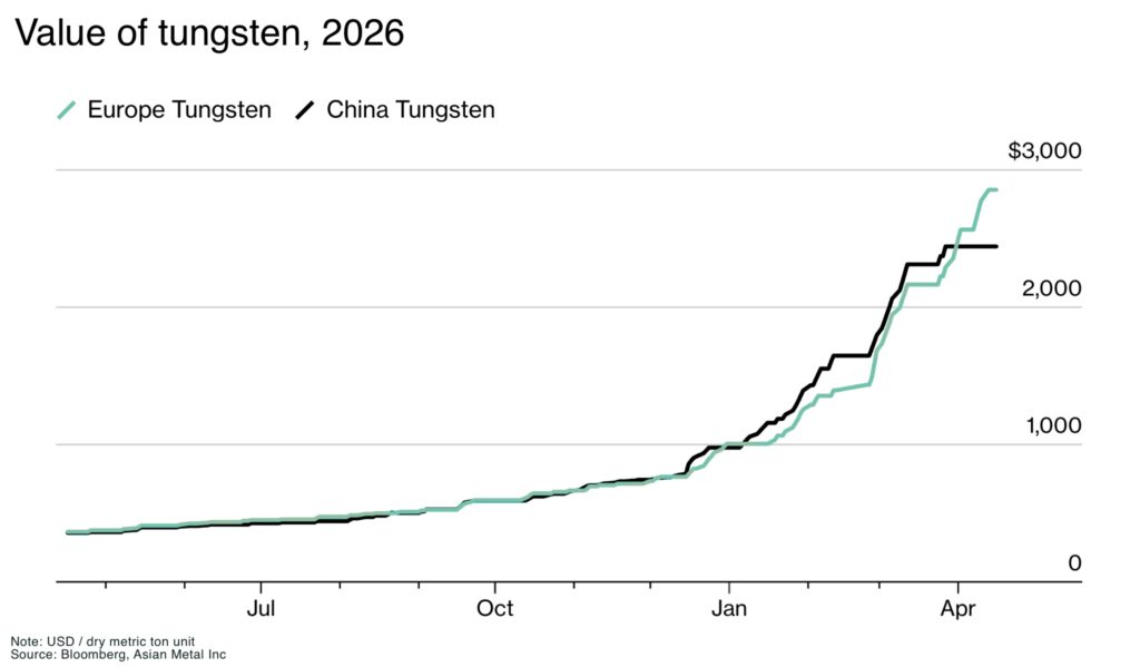 Why tungsten prices are rising so fast: inside the supply crunch