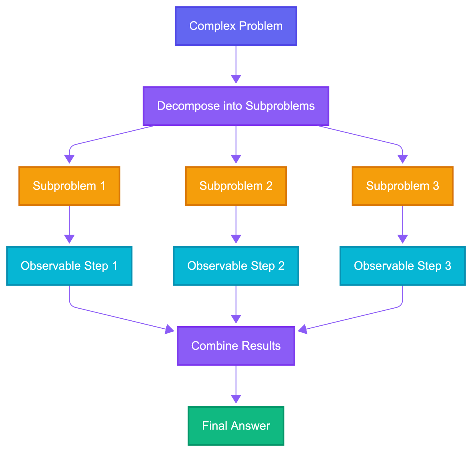 Chain of Thought Prompting in AI: A Comprehensive Guide [2026]