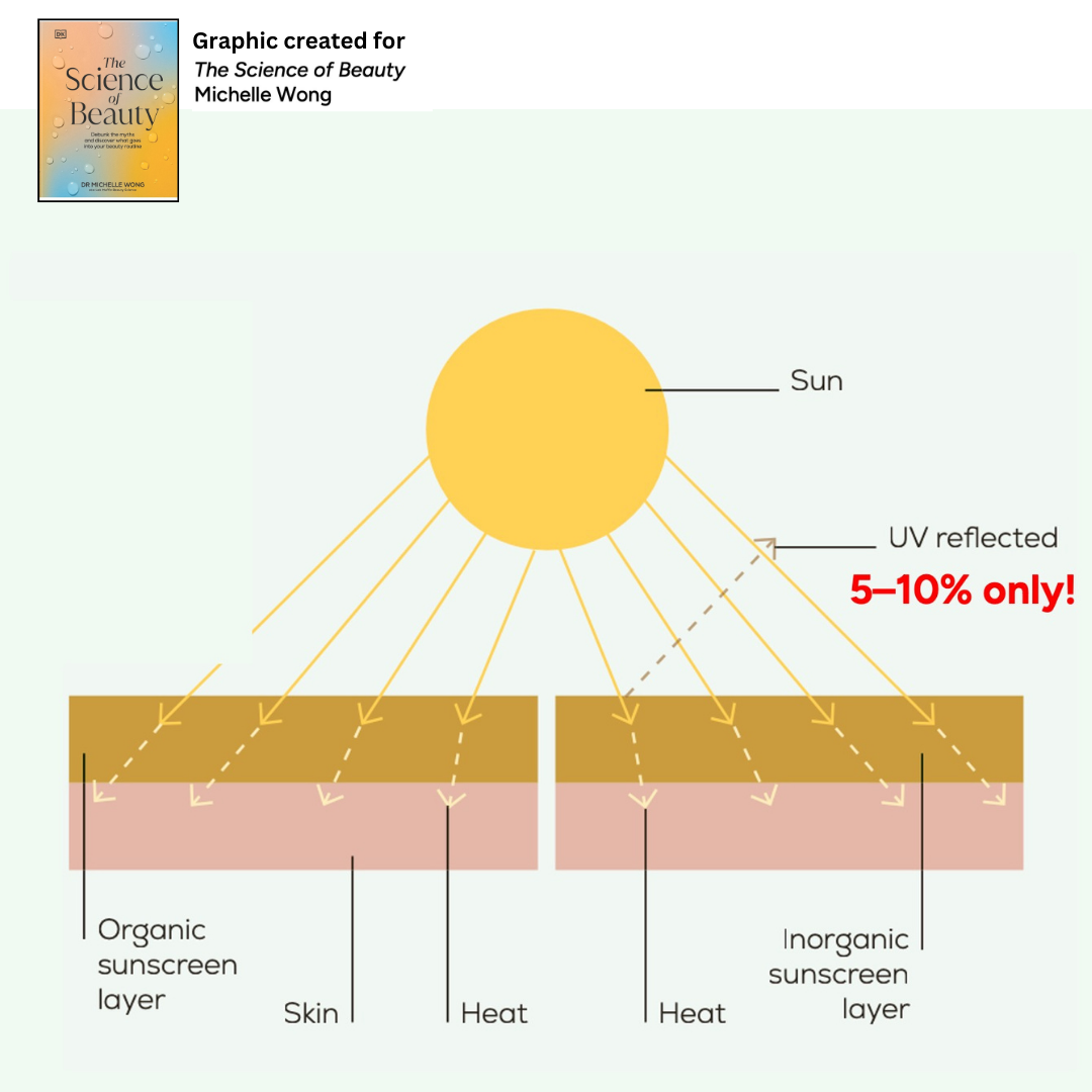 Sunscreens don't cause cancer, they protect AGAINST skin cancer