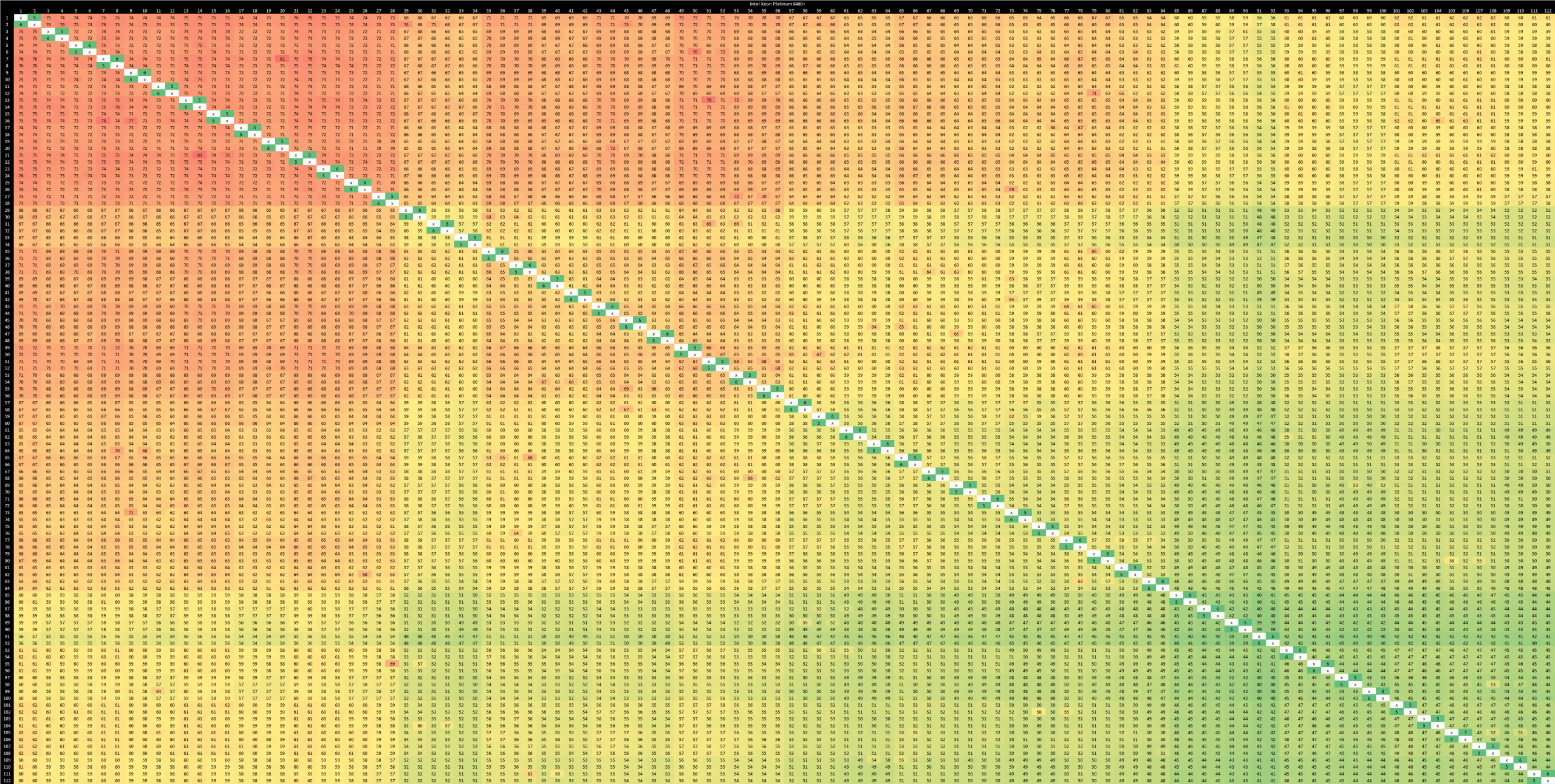 Core to Core Latency Data on Large Systems - by Chester Lam