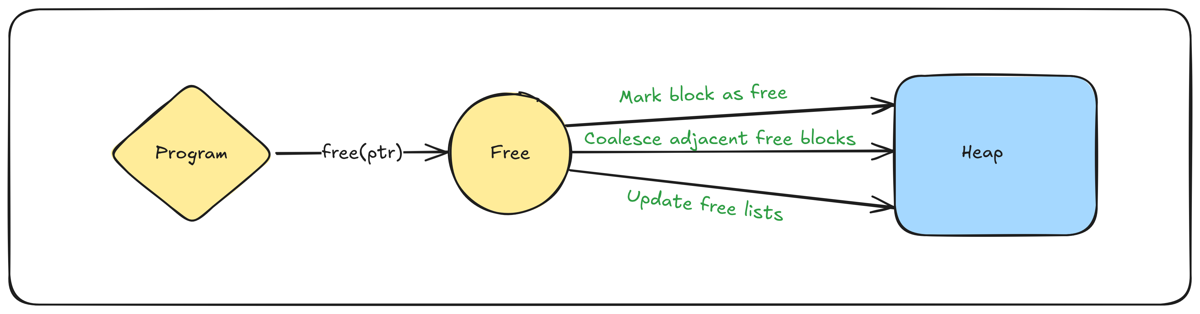 Mastering Memory Management with malloc and free in C