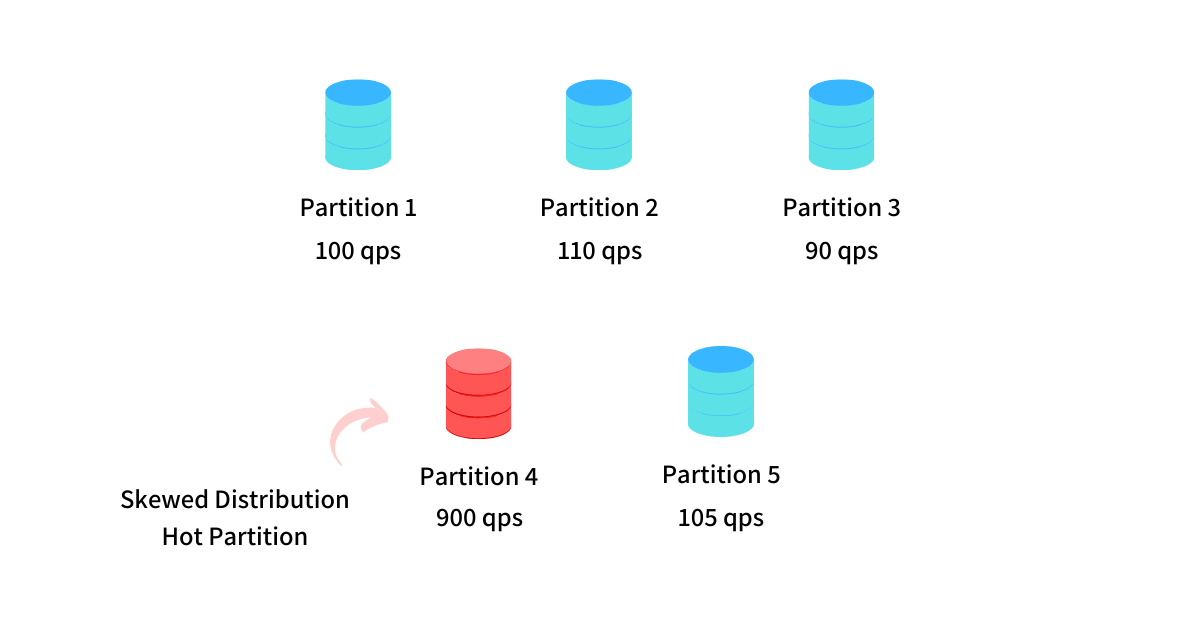 What Are DynamoDB Hot Partitions And How To Avoid Them?