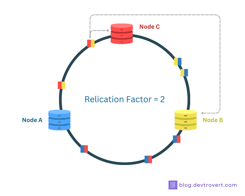 What Is Consistent Hashing? The Backbone of Distributed Storage Sharding