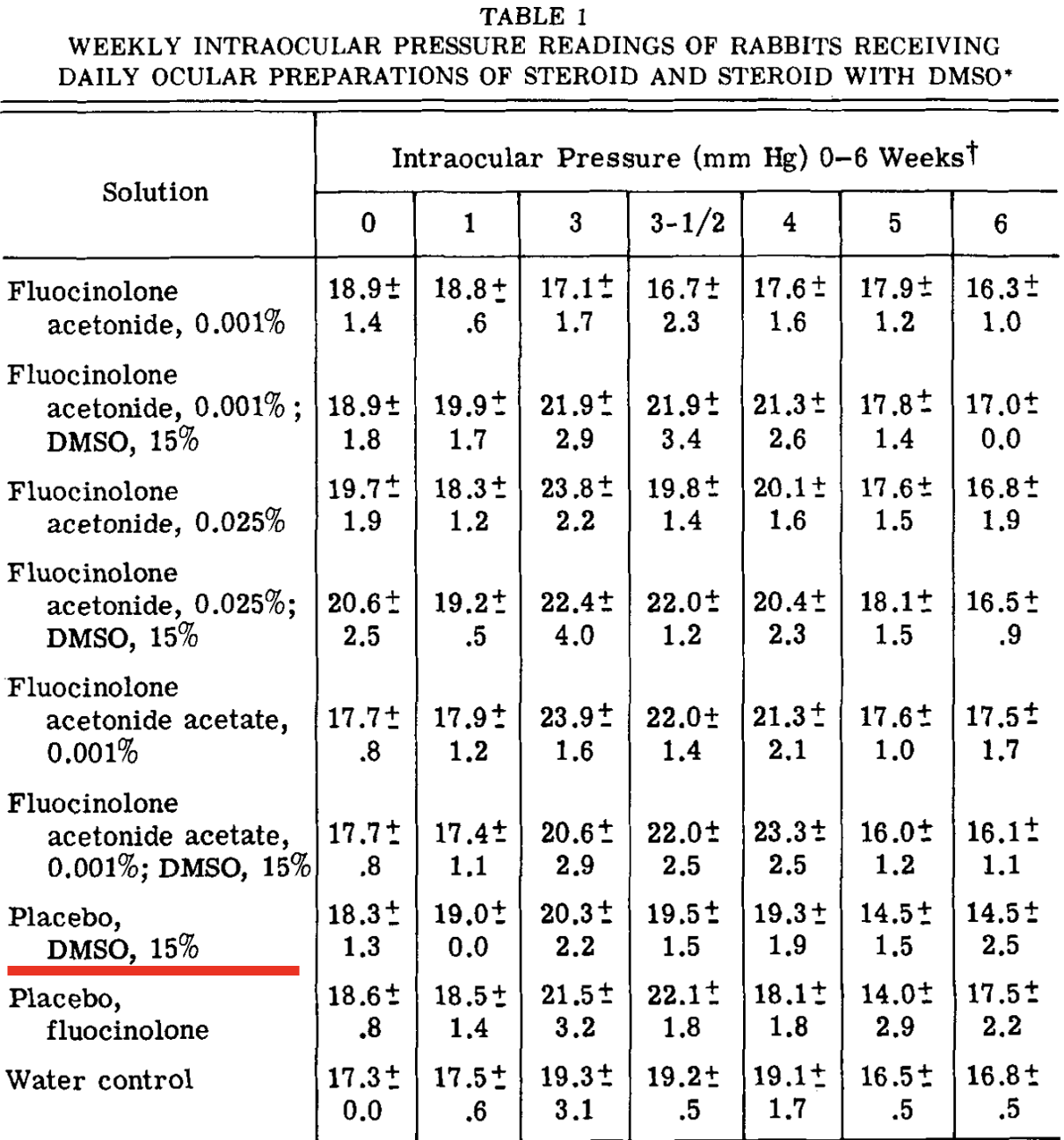 How DMSO Cures Eye, Ear, Nose, Throat and Dental Disease