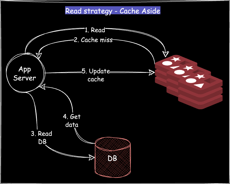 Distributed caching strategies & sharding techniques for high performance