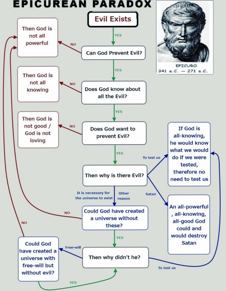 Resolving the Epicurean Paradox - by Mayur Sinha