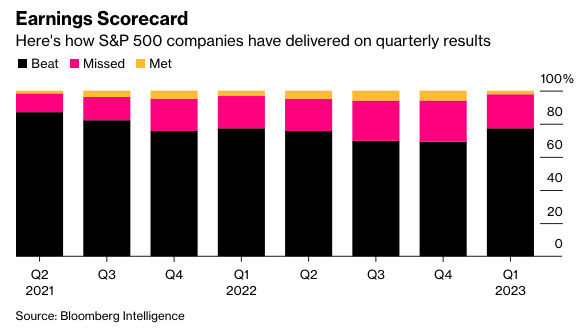 Note by Sam Ro, CFA on Substack: "Bloomberg’s got a new piece on how most companies that have ...