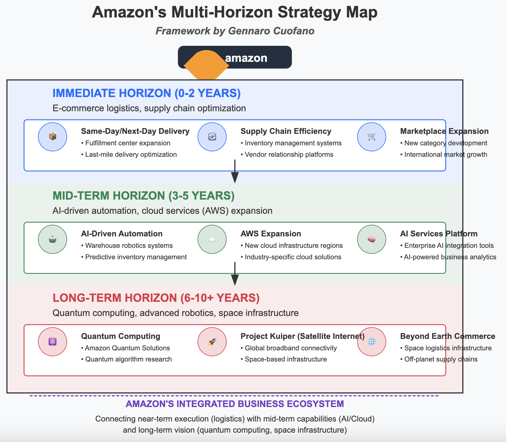 Time Horizon Analysis - by Gennaro Cuofano