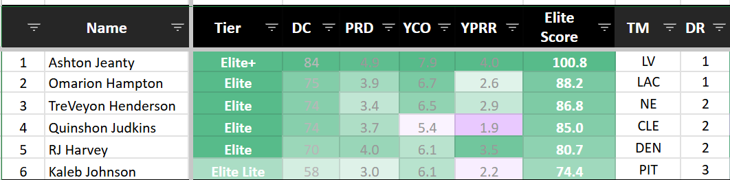 10 Sleeper Rookie RBs To Know - Elite Drafters