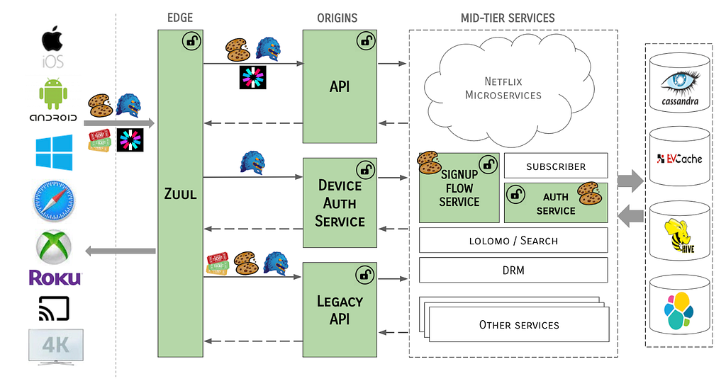 How does Netflix manage to show you a movie without interruptions?