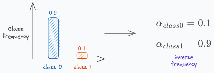 Focal Loss vs. Binary Cross Entropy Loss - by Avi Chawla