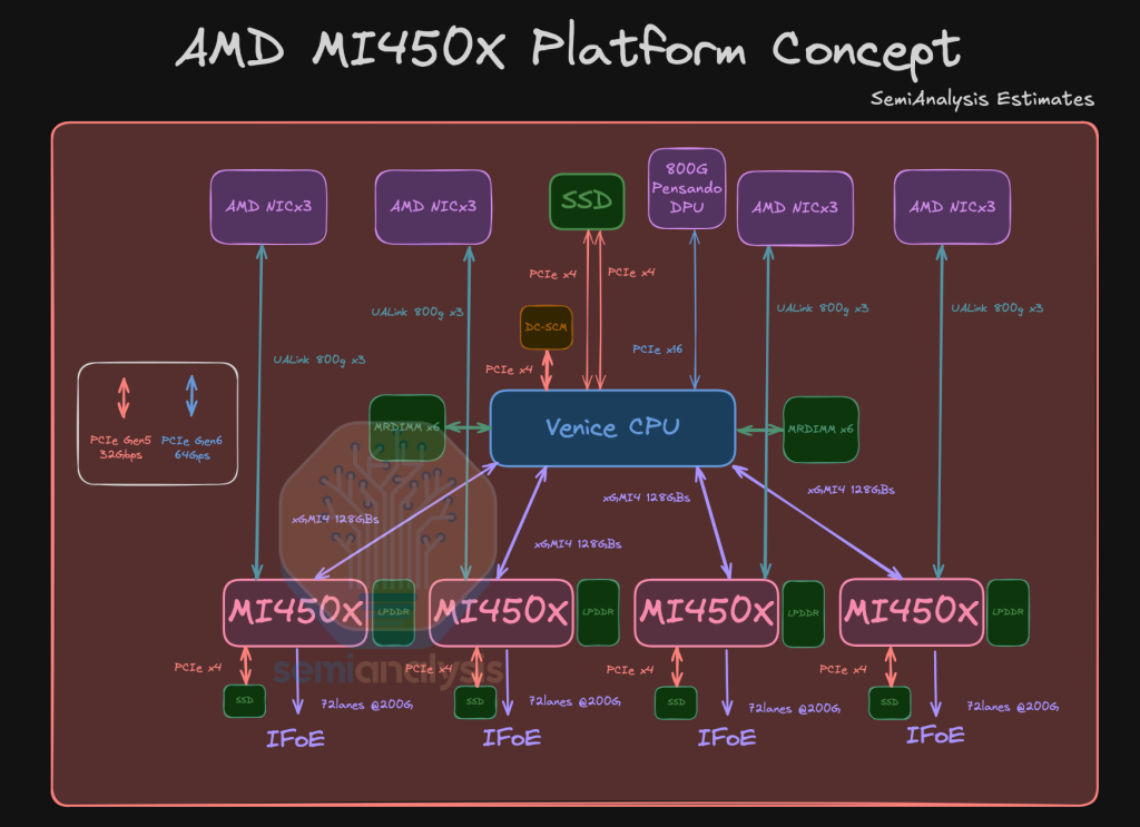 AMD 2.0 - New Sense of Urgency | MI450X Chance to Beat Nvidia | Nvidia ...