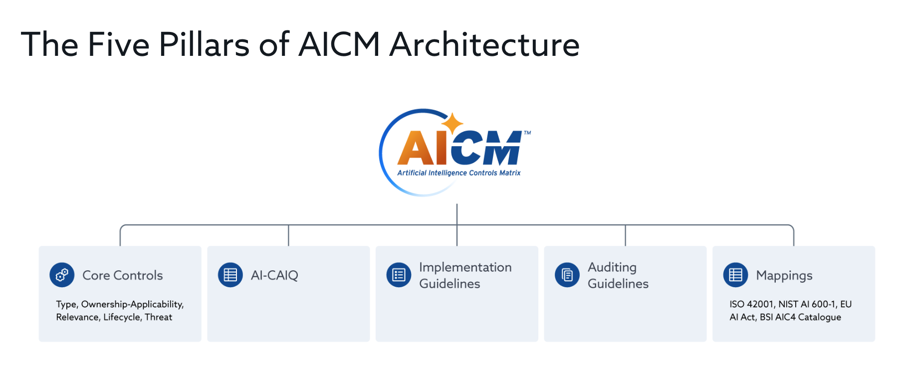 Entering the AI Controls Matrix - by Chris Hughes