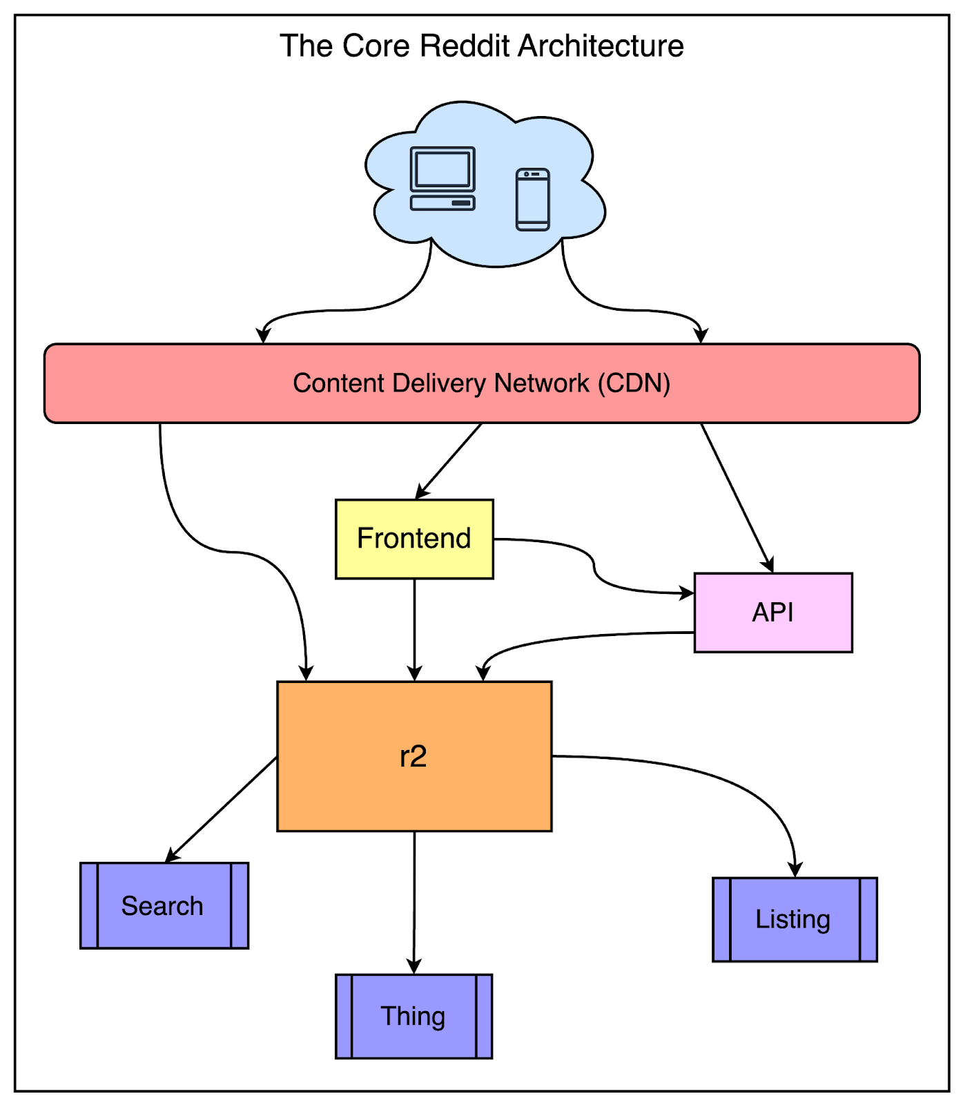 Reddit's Architecture: The Evolutionary Journey