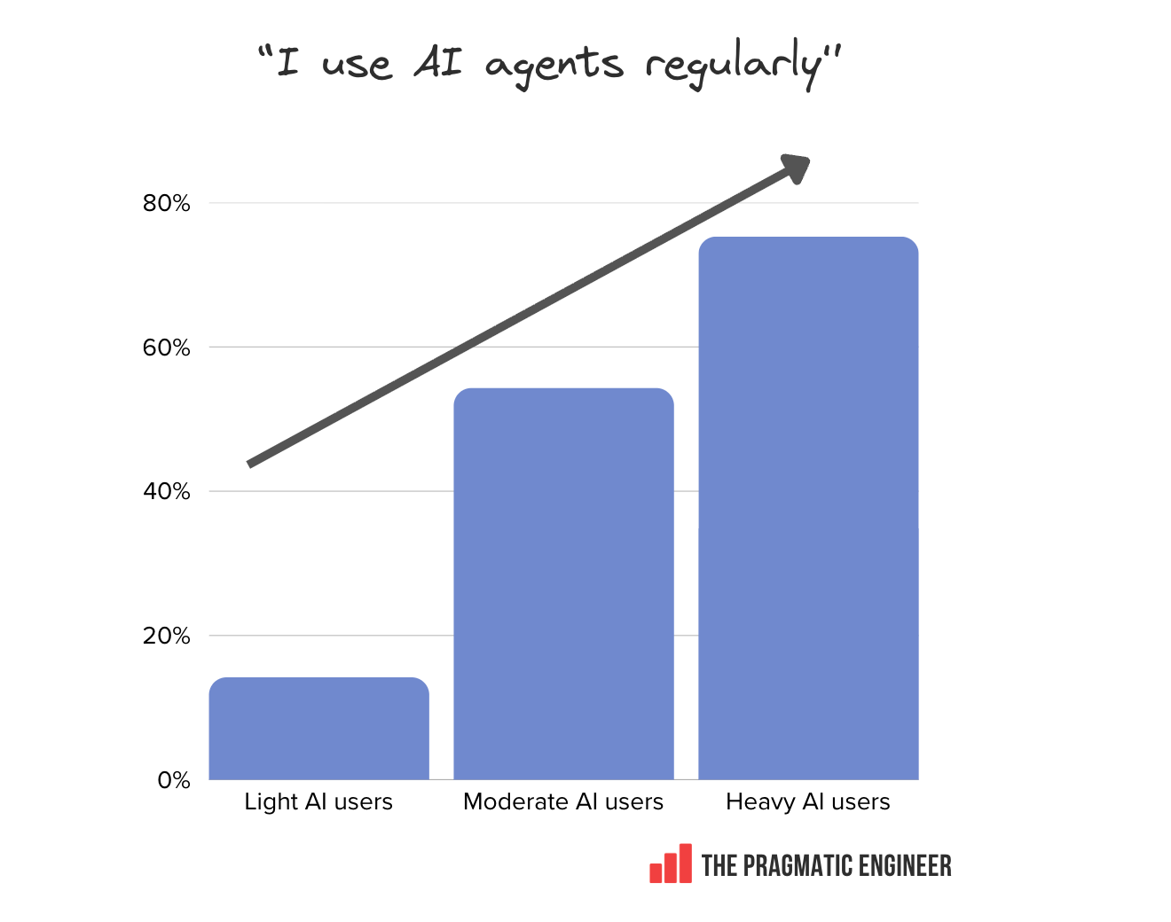 AI Tooling for Software Engineers in 2026