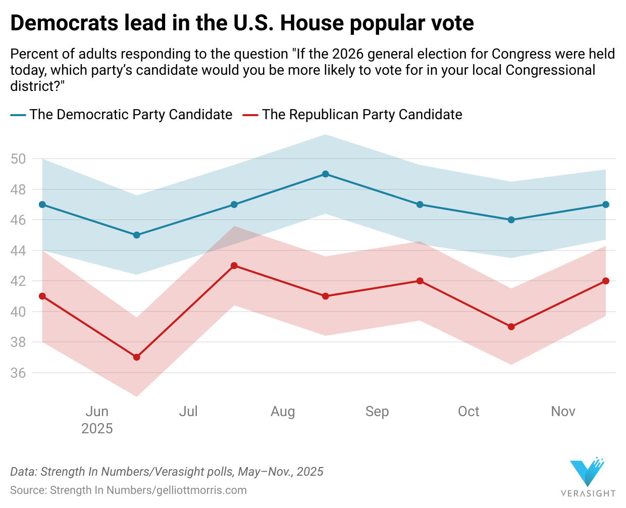 New poll: Democrats lead the 2026 House generic ballot, and their edge ...