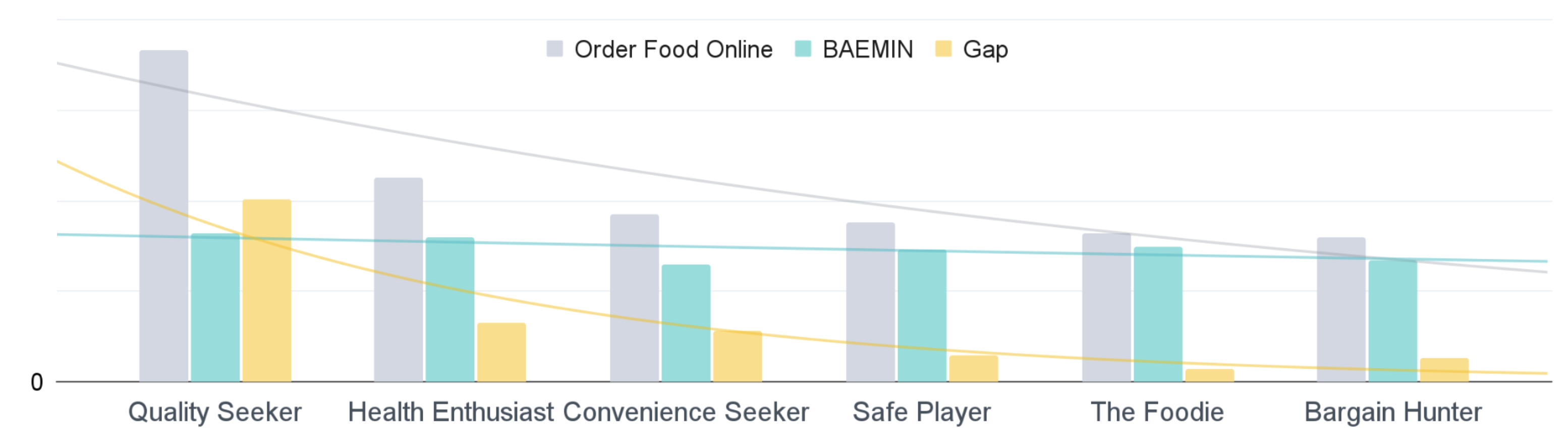 Understand BAEMIN users' behavior to design a better food exploration ...