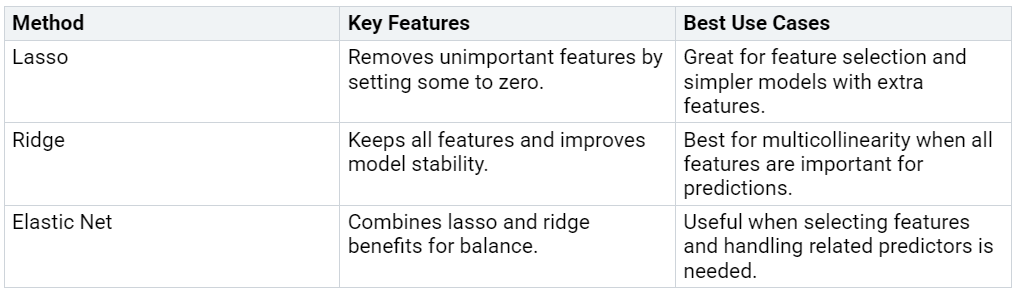 Elastic Net vs Lasso vs Ridge Regression Explained