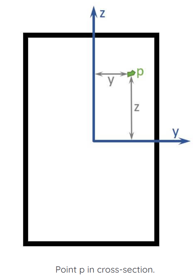 What Is The Section Modulus? - by Laurin Ernst